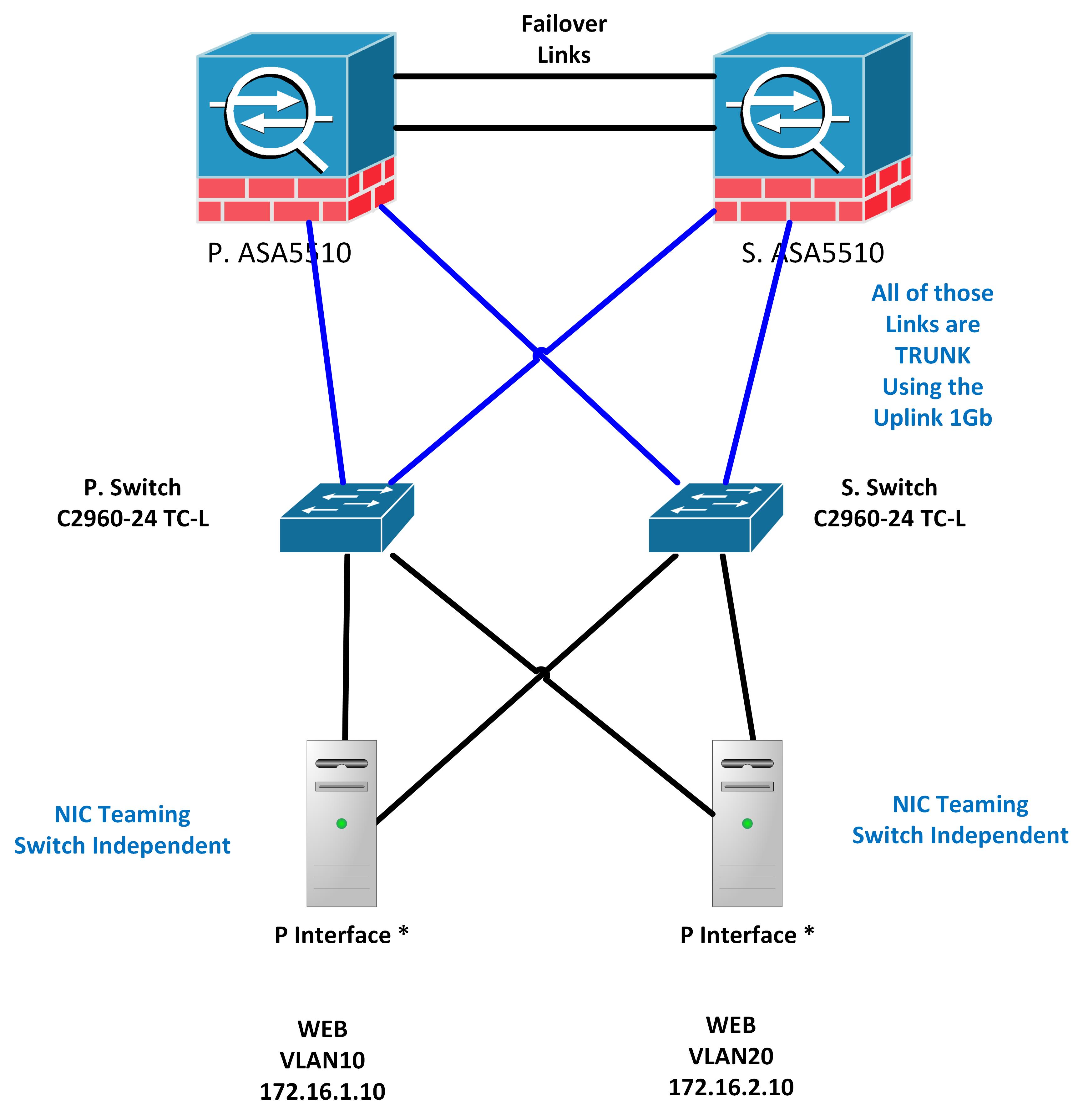 Problem With The Dual Switch Using Teaming Cisco Community